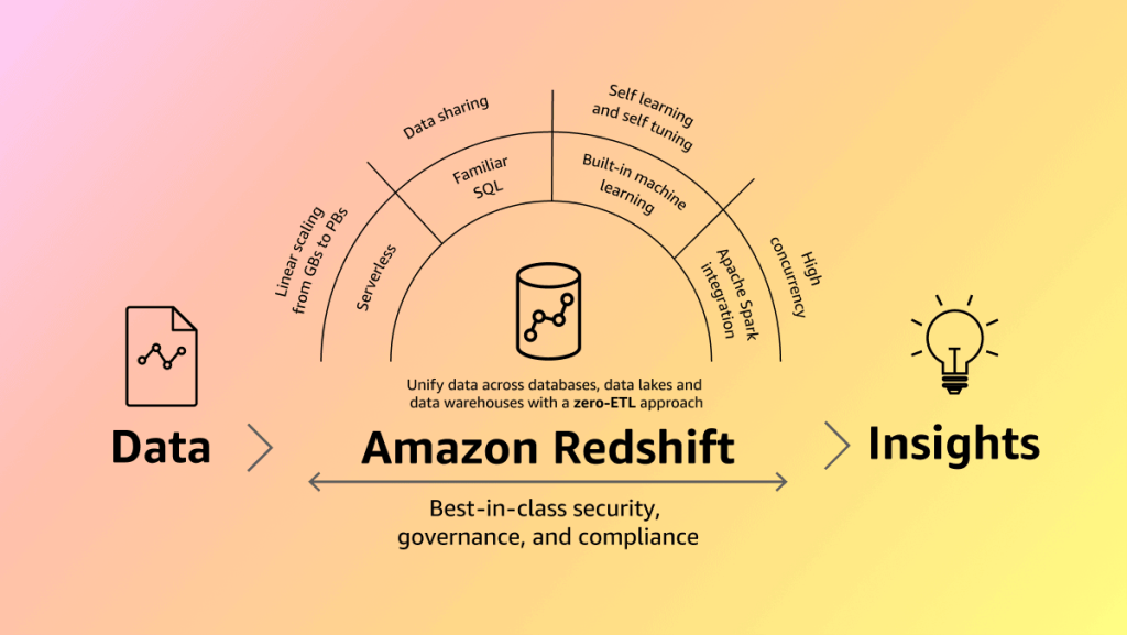 Amazon Redshift 零 ETL 整合新增記錄模式 企業分析記錄數據更簡便 – 香港網絡