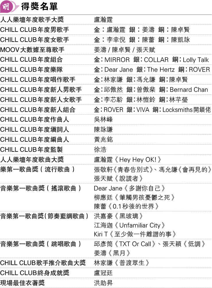 得獎名單 – 20250407 – 娛樂 – 香港網絡